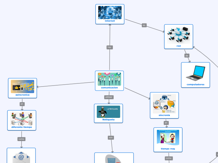 internet - Mind Map